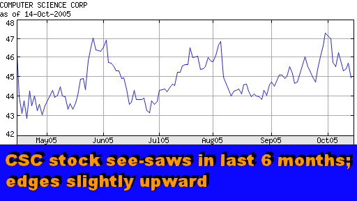 Analysis of institutional holdings as of June 30, 2005 (Oct 12, 2005)