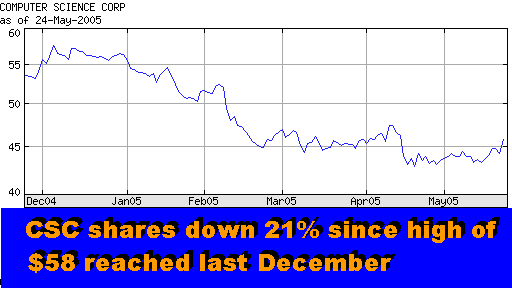 Annex Research analysis of CSC's 4Q05 results (May 25, 2005)