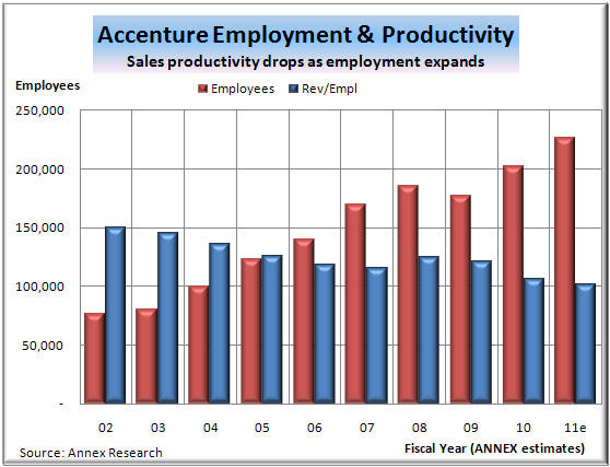Analysis of Accenture's FY10 results (Oct 1, 2010)